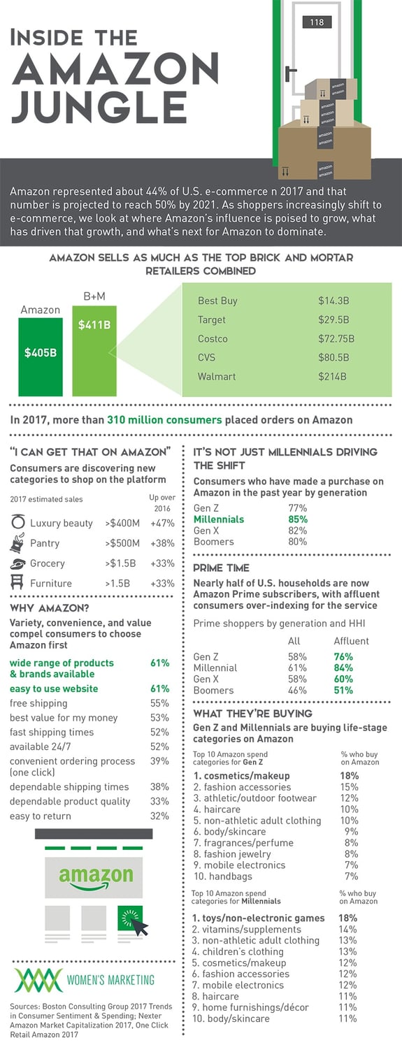 Infographic: What's Next For Amazon to Dominate?