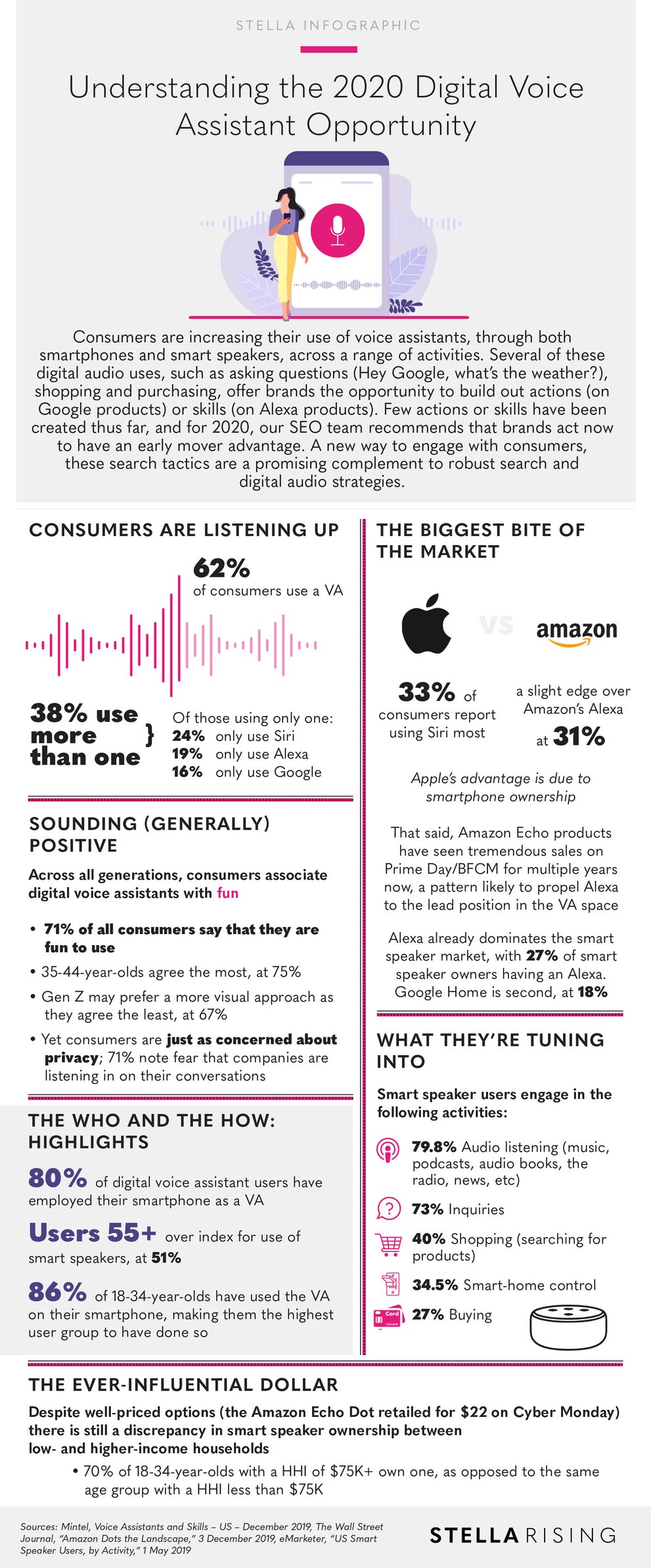 Infographic: Digital Voice Assistants in 2020