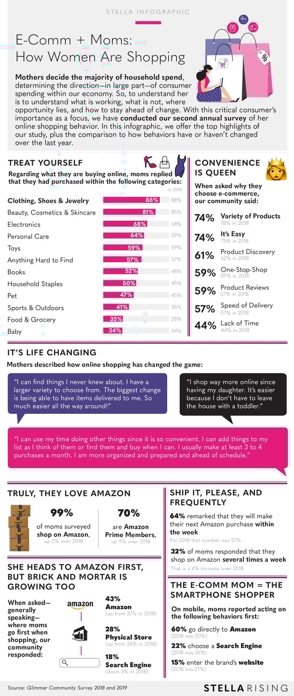 Infographic: E-Comm + Moms: How Women Are Shopping