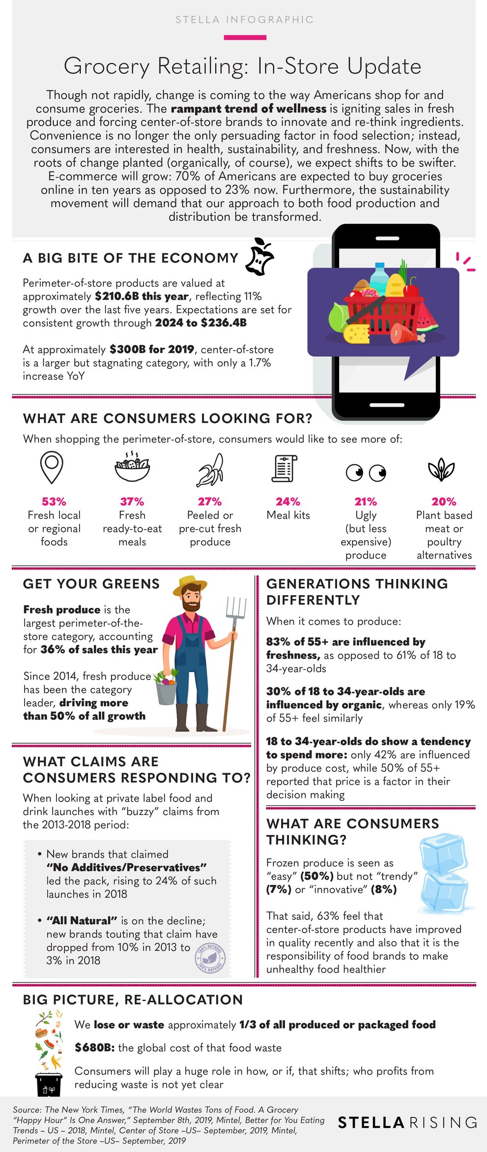 Infographic: In-Store Grocery Retailing