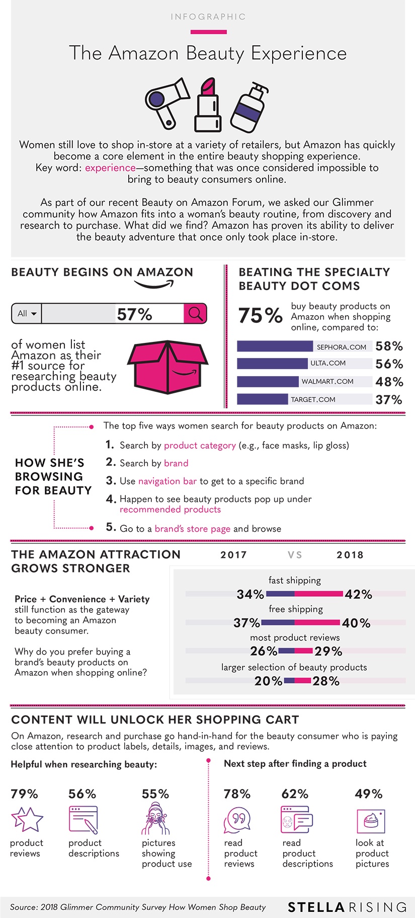 Infographic: The Amazon Beauty Experience