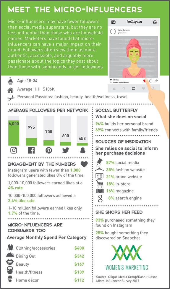 Infographic: Meet the Micro Influencer | WMI