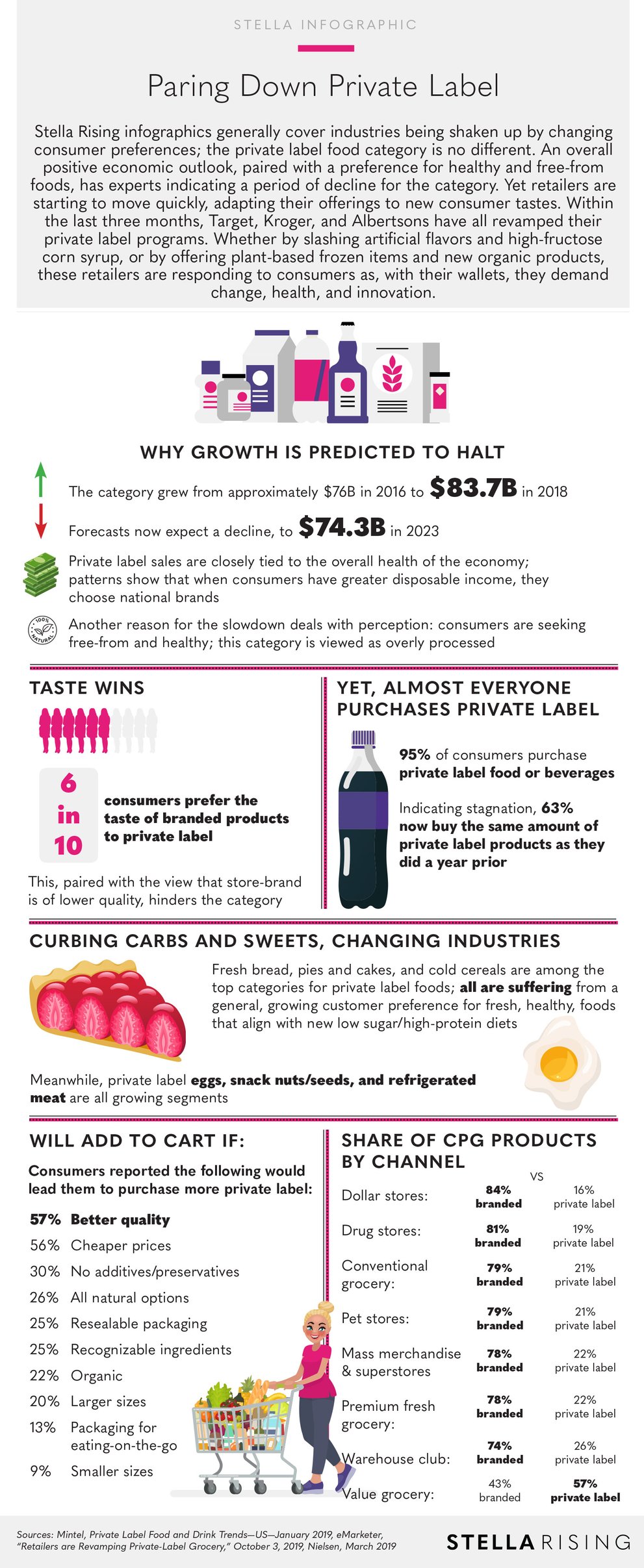 Infographic: Private Label Foods